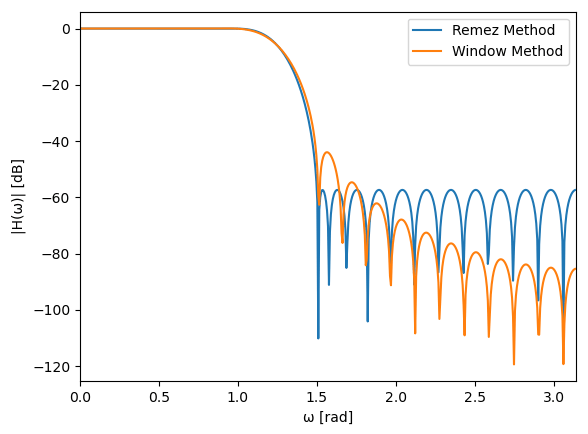 Remez法によるFIRフィルタ設計