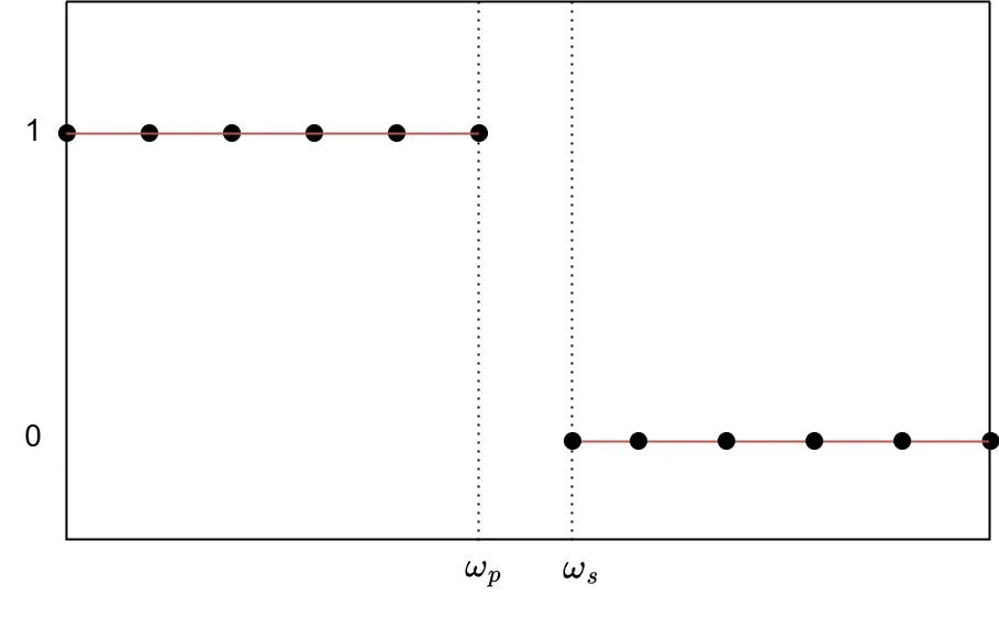 Remez法によるFIRフィルタ設計