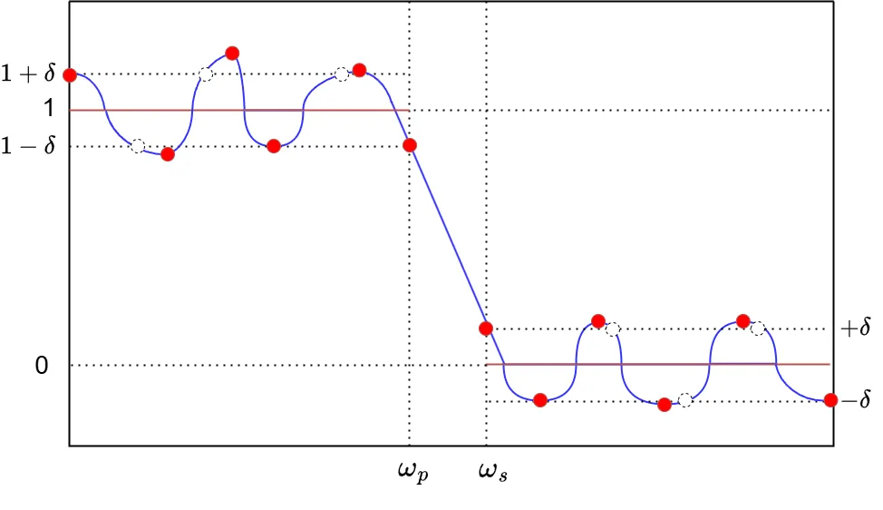Remez法によるFIRフィルタ設計